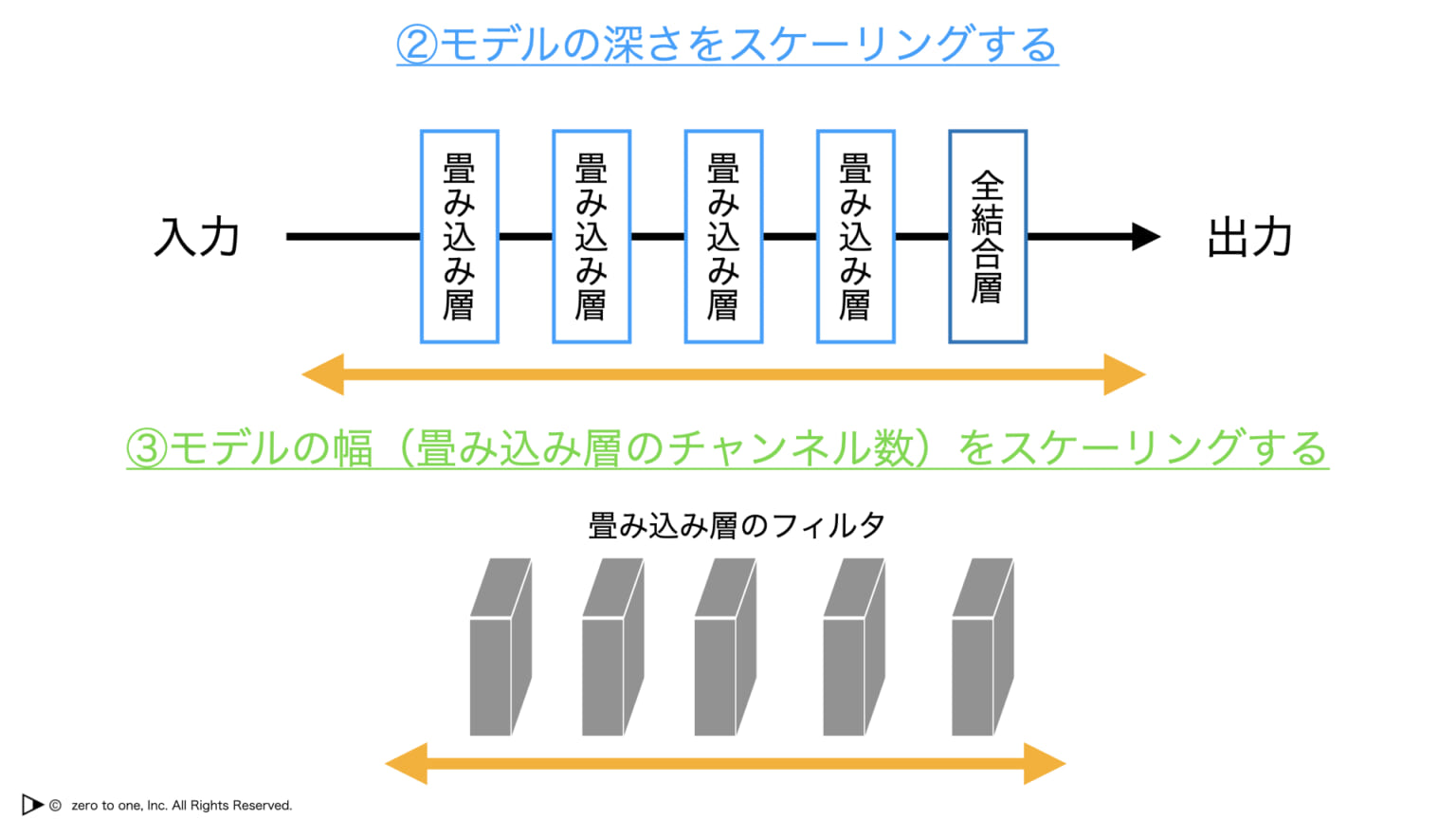EfficientNet – AI用語集（G検定対応）