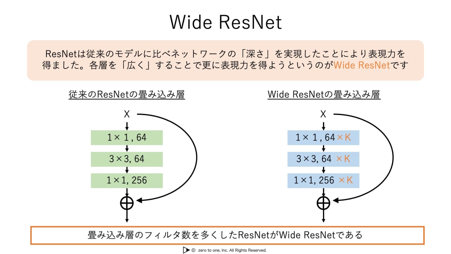 Wide ResNet – AI用語集（G検定対応）