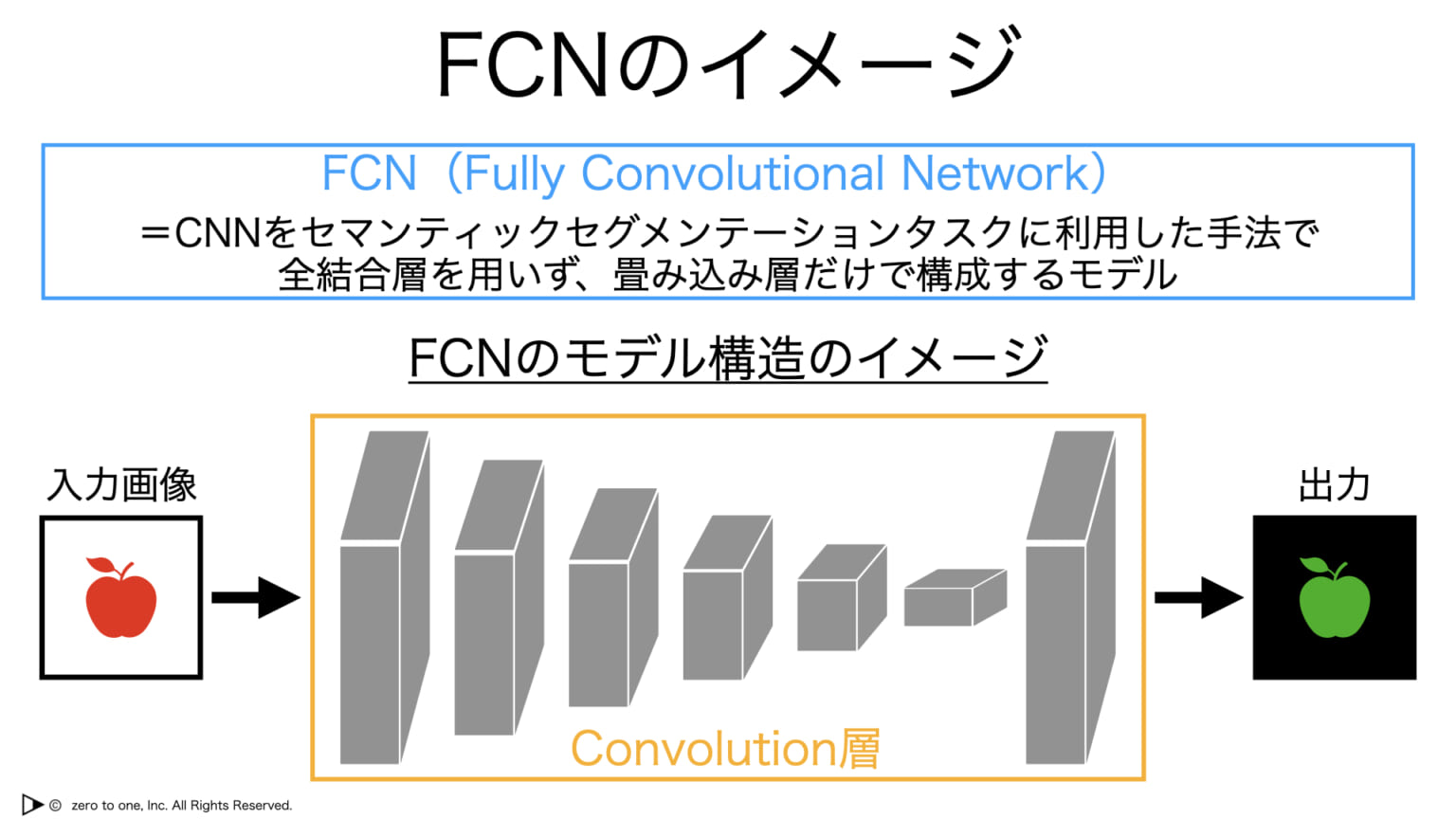 FCN(Fully Convolutional Netwok) – AI用語集（G検定対応）