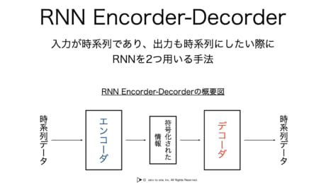 RNN Encoder-Decoder – 【AI・機械学習用語集】