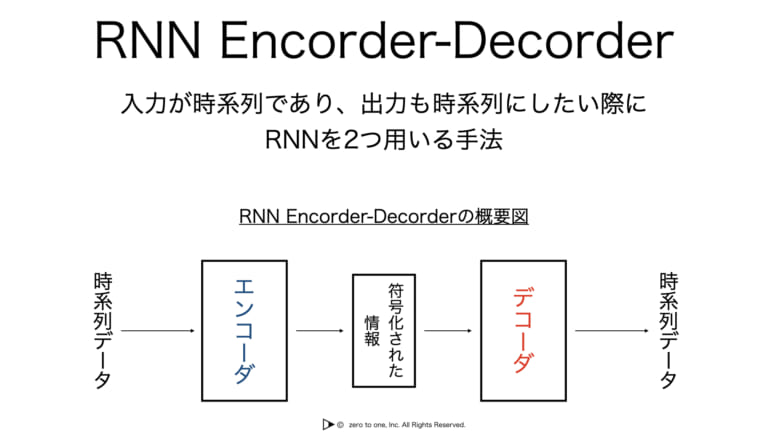 RNN Encoder-Decoder – 【AI・機械学習用語集】