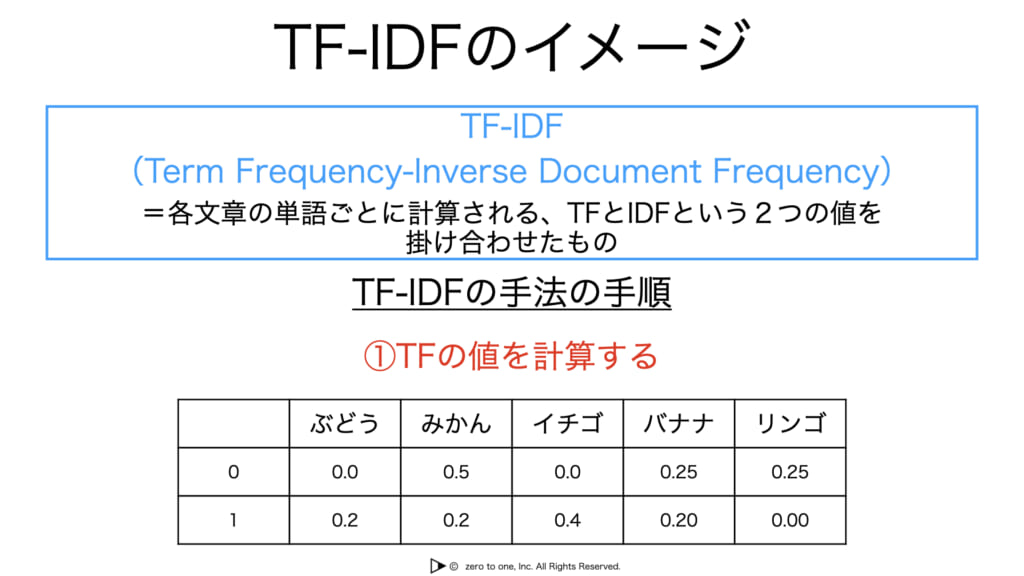 TF IDF AI 