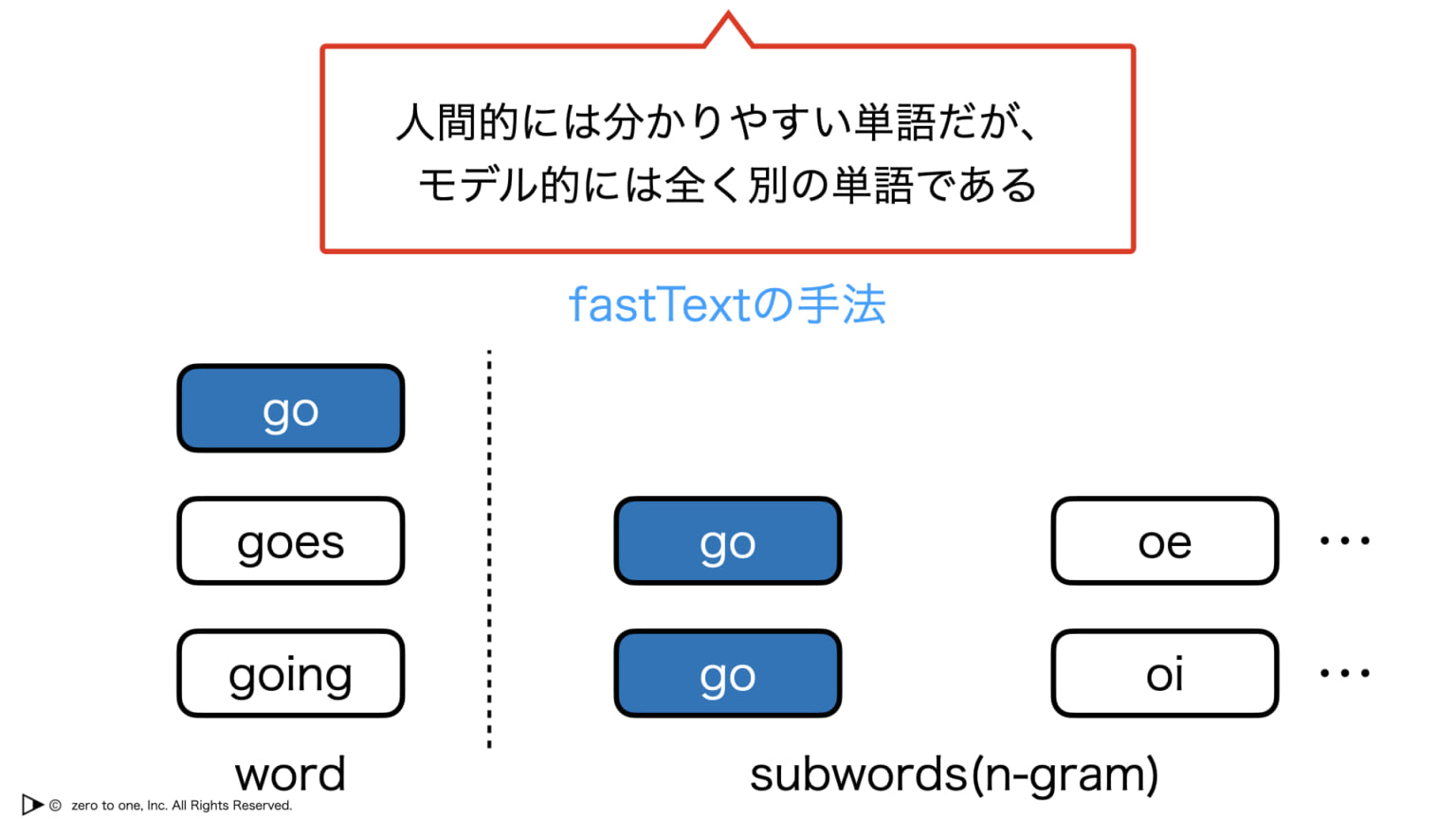 fastText – AI用語集（G検定対応）