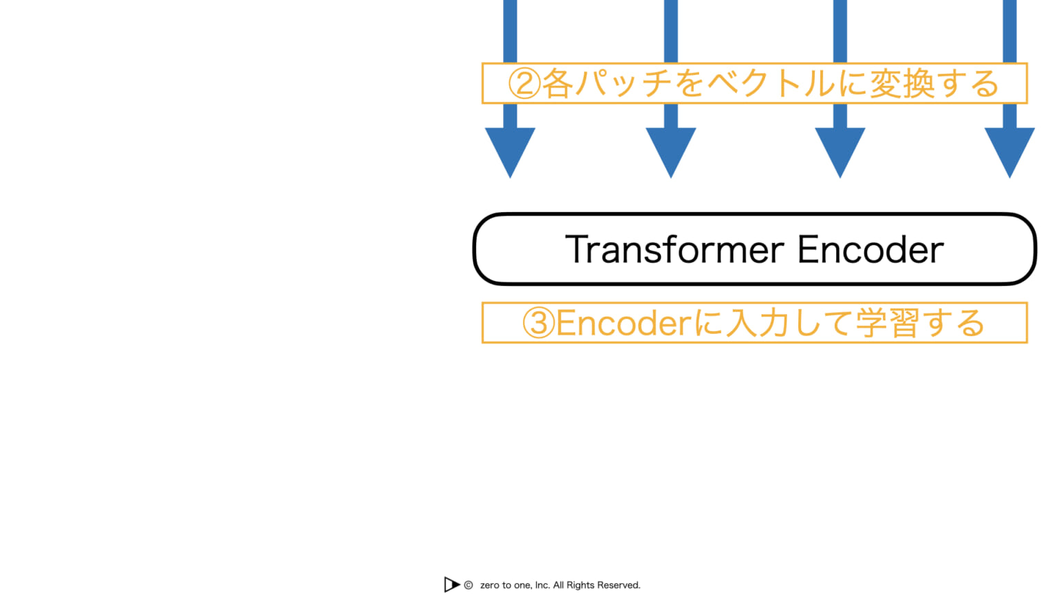 Vision Transformer – AI用語集（G検定対応）