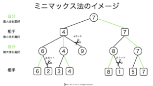 Mini-Max法 – AI用語集（G検定対応）