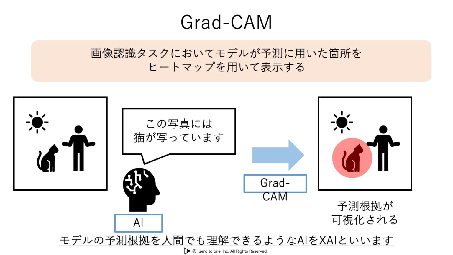 Grad-CAM – AI用語集（G検定対応）
