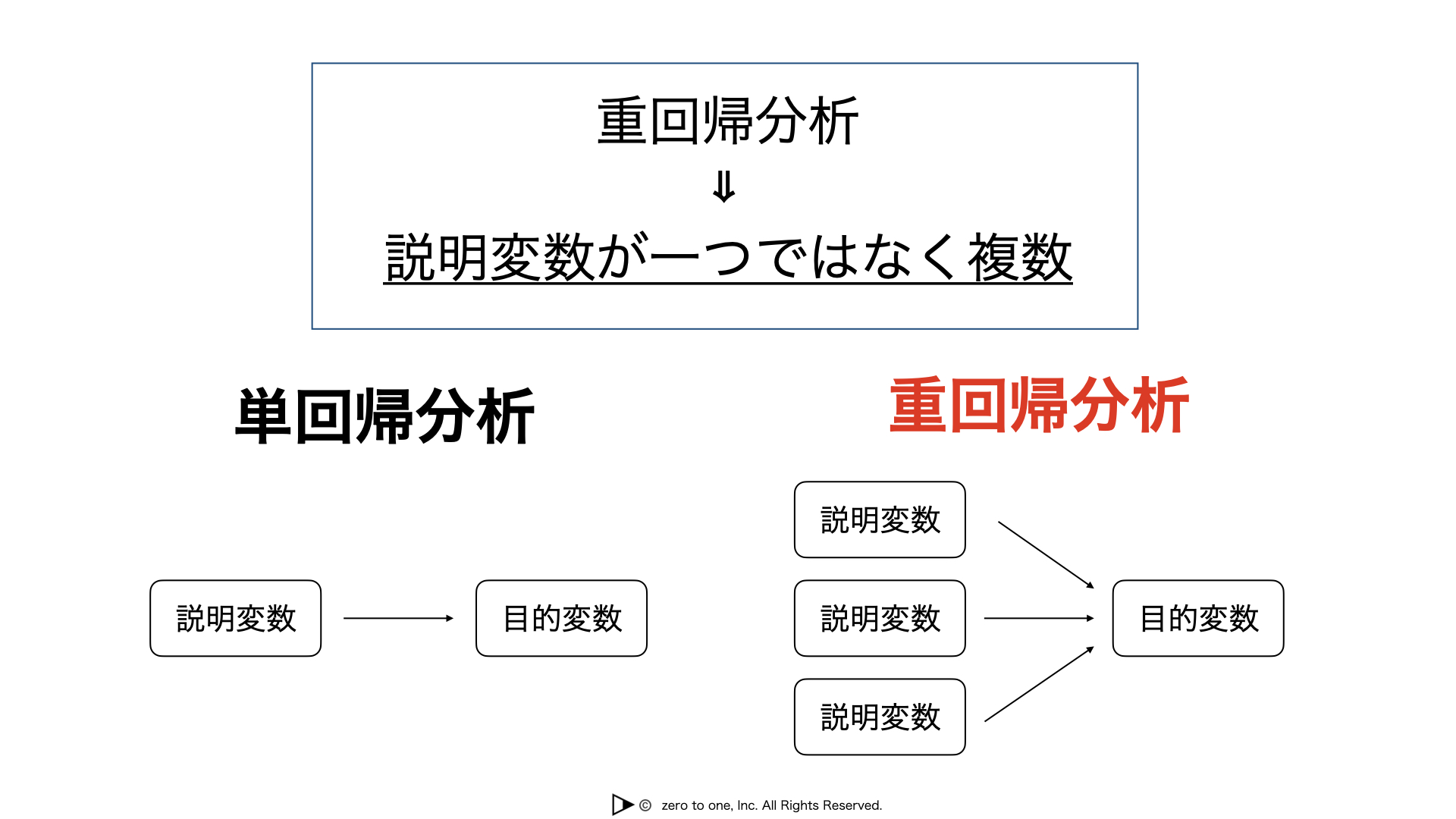 重回帰分析とは Ai用語集（g検定対応）