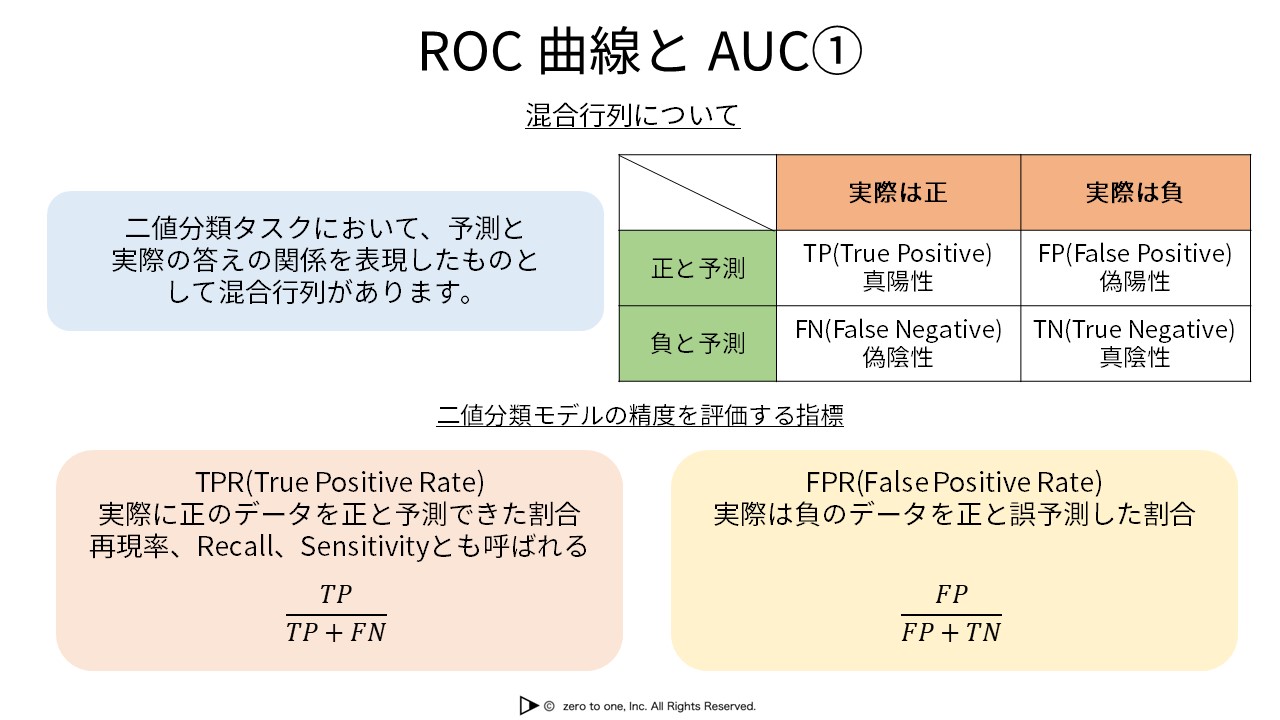 ROC 曲線と AUC – AI用語集（G検定対応）