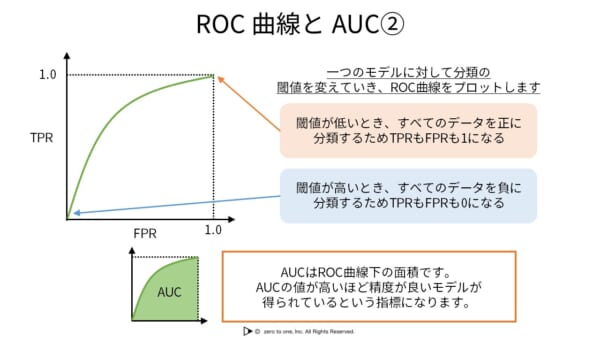 ROC 曲線と AUC – AI用語集（G検定対応）
