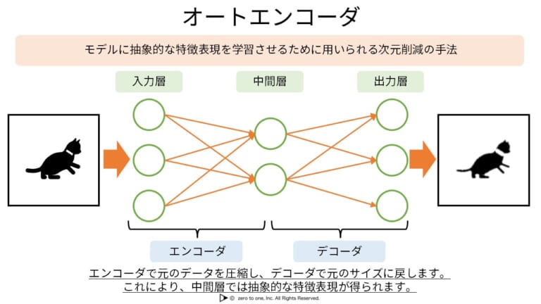 オートエンコーダ – AI用語集（G検定対応）