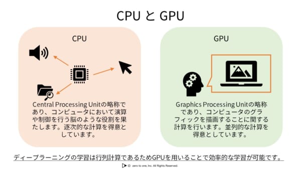 CPU と GPU – AI用語集（G検定対応）