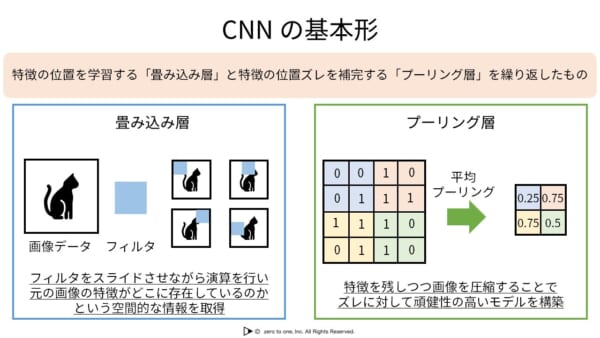 畳み込みニューラルネットワーク（CNN）の基本形とは – AI用語集（G検定対応）