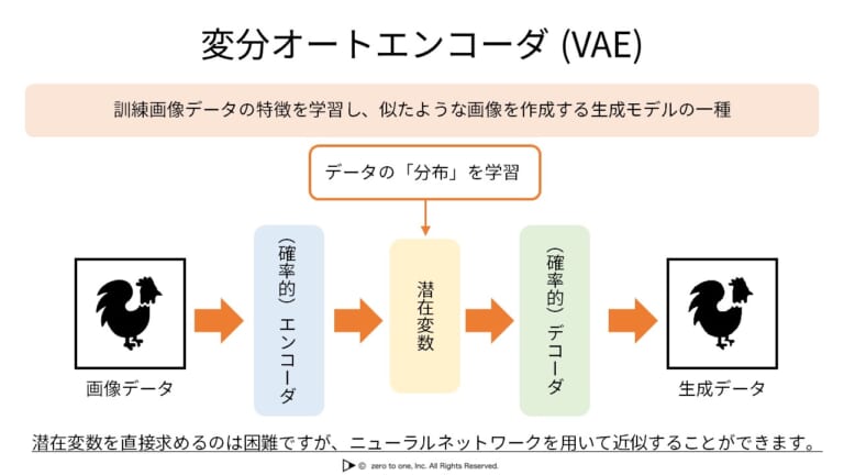 変分オートエンコーダ (VAE) – 【AI・機械学習用語集】