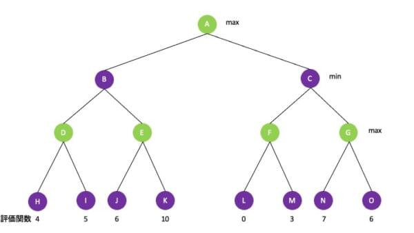 Mini-Max法とαβ法の理論を学び Python で実践【動くコード付き】 – 体験型学習ブログ by zero to one