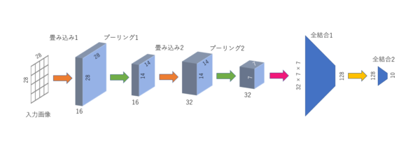 畳み込みニューラルネットワーク(CNN)をわかりやすく基本から実装まで解説 – 体験型学習ブログ by zero to one