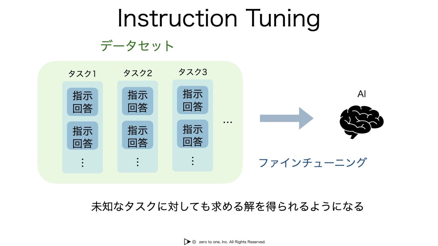 Instruction Tuning – 【AI・機械学習用語集】