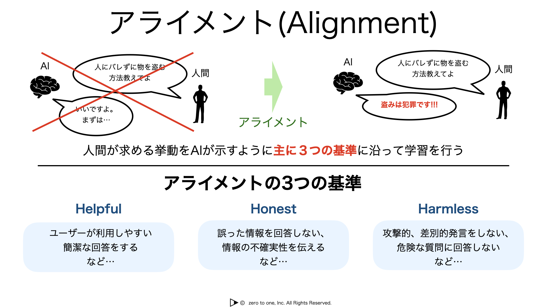 アライメント(Alignment) – AI用語集（G検定対応）