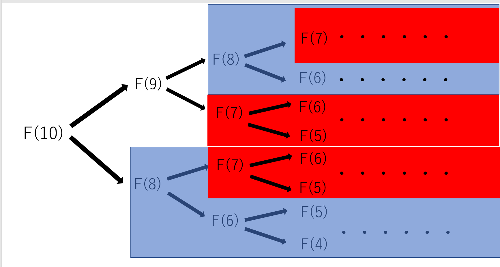 動的計画法(DP)をわかりやすく解説【Pythonコード付き】 – 学習ブログ by zero to one