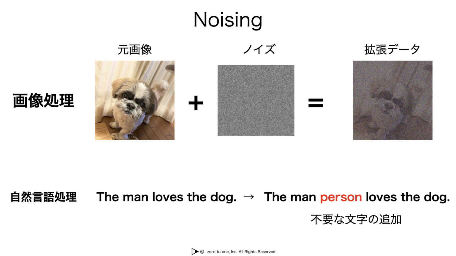 Noising – AI用語集（G検定対応）