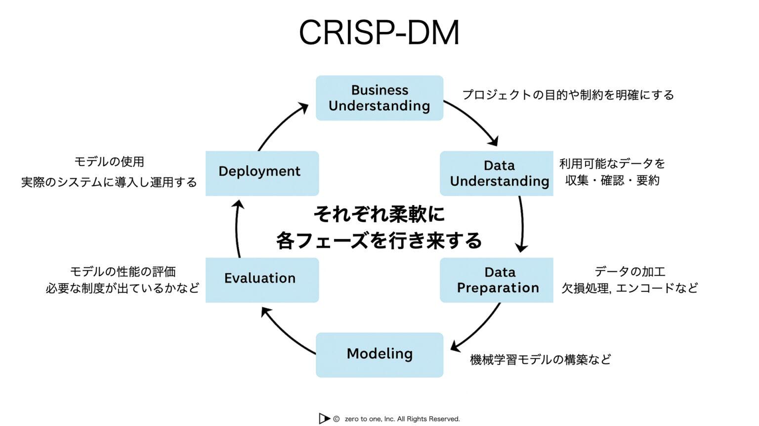 CRISP-DM – AI用語集（G検定対応）